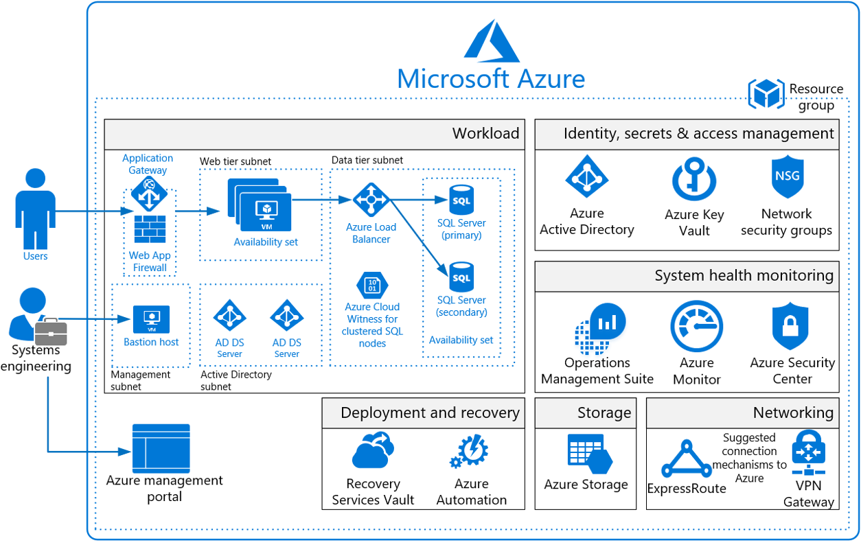 Azure Security Patterns Pattern Tips Archive