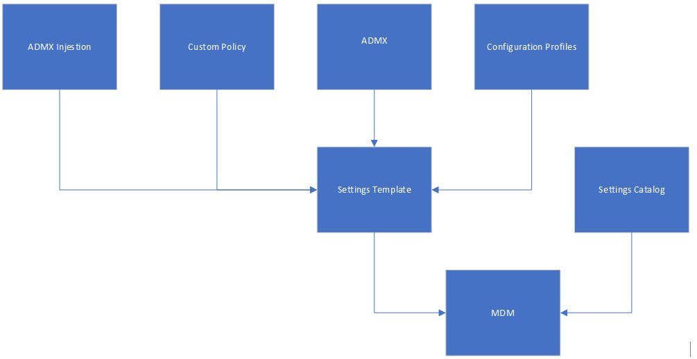 The New Intune Settings Catalog Delivers an Improved Experience for ...